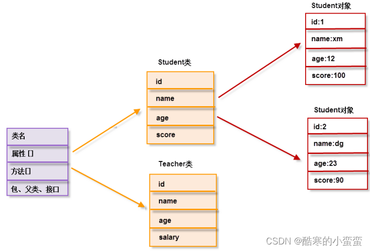 阶段二-Day15-反射和注解-CSDN博客