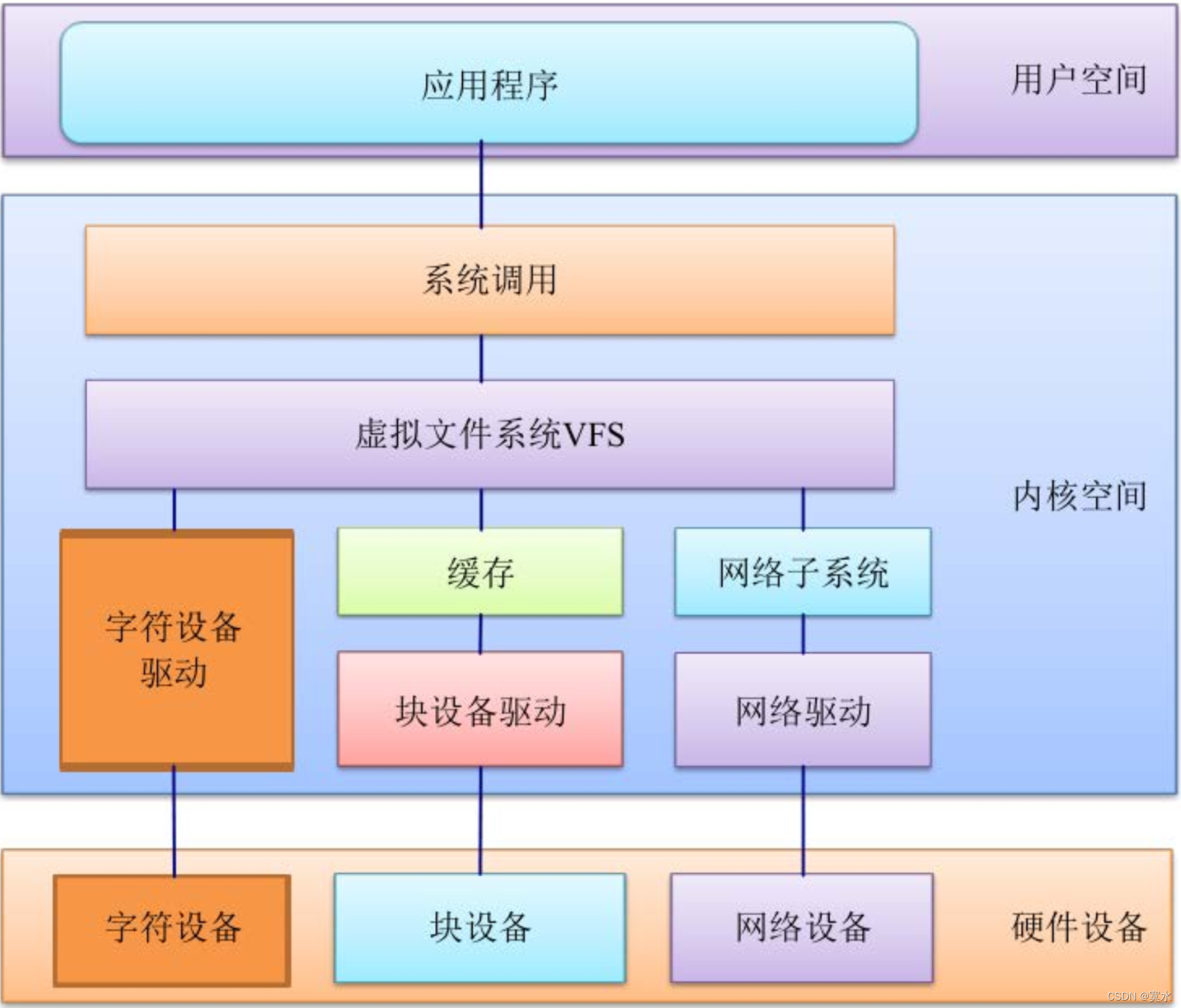 嵌入式linux开发，unix系统整体架构图嵌入式linux软件架构图 Csdn博客