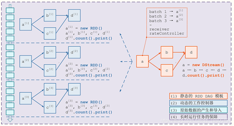 Spark（四）-- SparkStreaming原理 （二）_sparkstreaming helloworld-CSDN博客