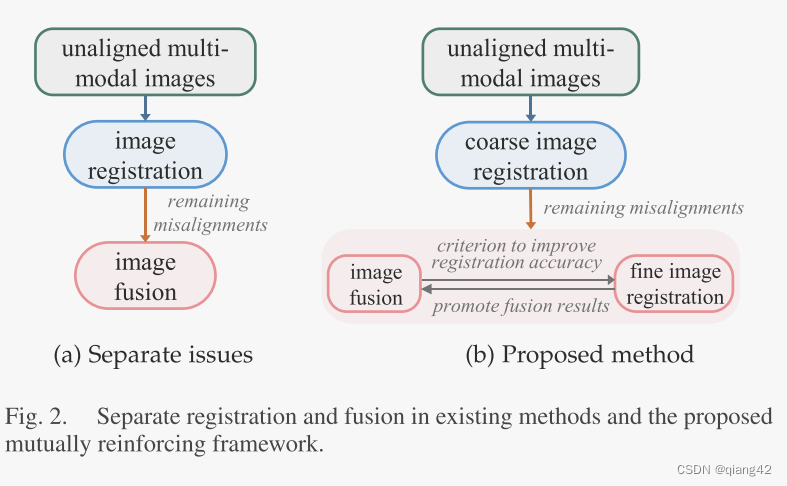 图像融合论文阅读：MURF: Mutually Reinforcing Multi-Modal Image Registration and Fusion-CSDN博客