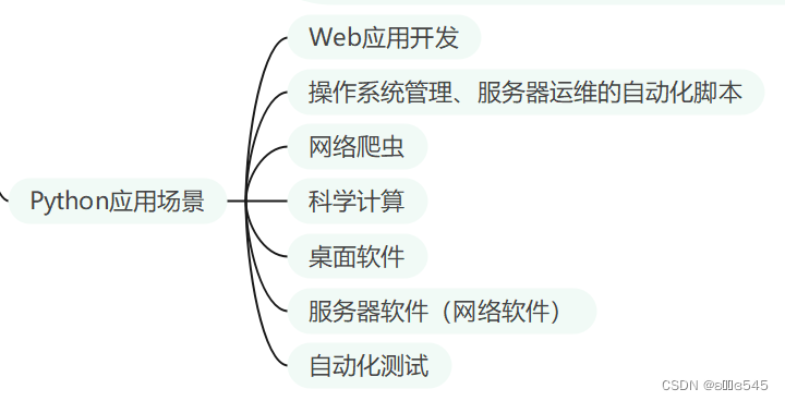 Python基础及初识计算机python与计算机的认识 Csdn博客 8945