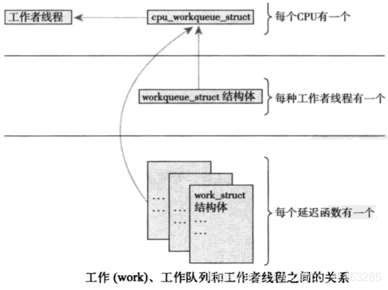 Linux(内核剖析):26---中断下半部之（工作队列机制(workqueue_struct、cpu_workqueue_struct)）_wrokqueue内核工作机制-CSDN博客