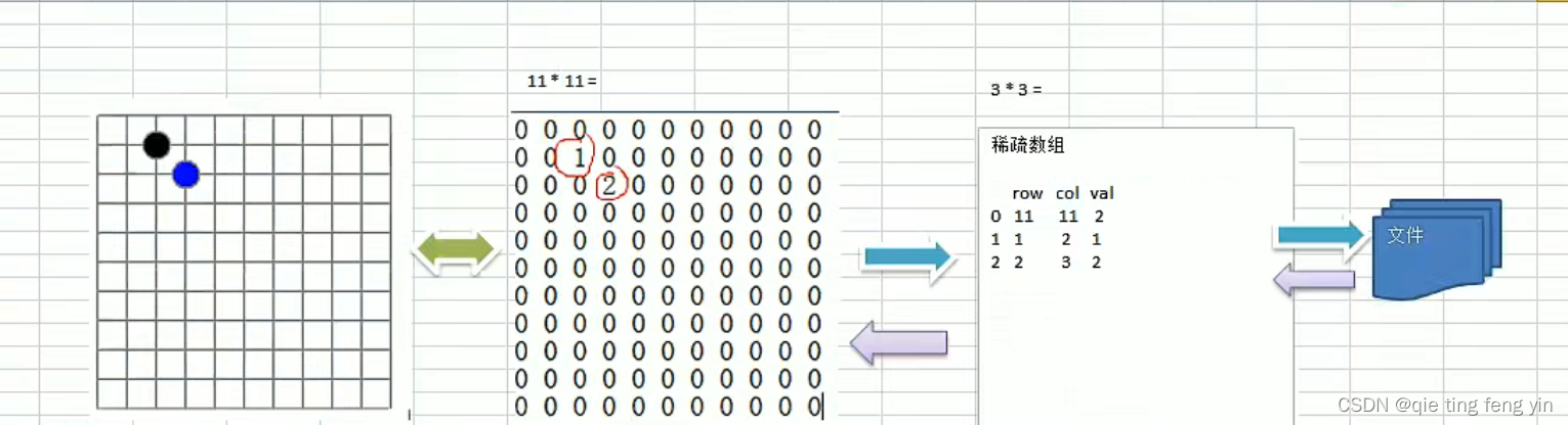 稀疏数组 sparsearray-CSDN博客