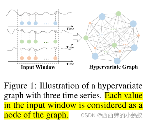FourierGNN: Rethinking Multivariate Time Series Forecasting from a Pure ...