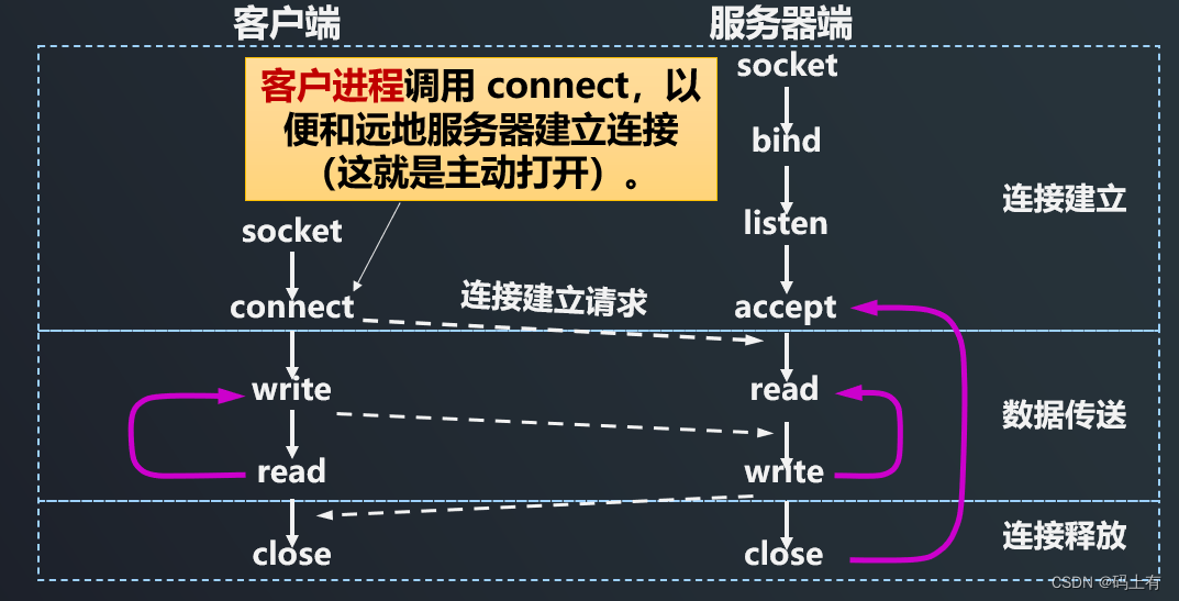 socket套接字及TCP的实现框架_使用套接字api的系统-CSDN博客