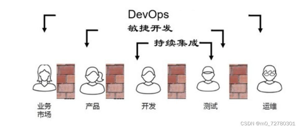 一文理解什么是DevOps，循序渐进_css browsers devops-CSDN博客