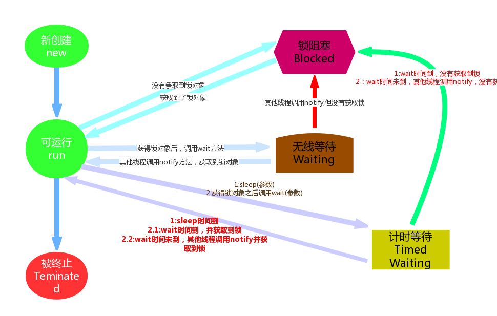 Timed Waiting（计时等待）、Blocked（锁阻塞）、Waiting（无限等待）_timedwaiting和waiting-CSDN博客