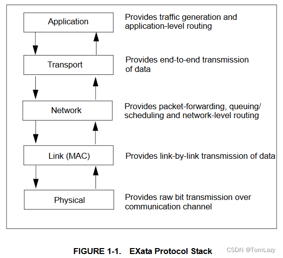 【EXata】3. Simulator 的基础知识（离散事件仿真、事件模拟）-CSDN博客