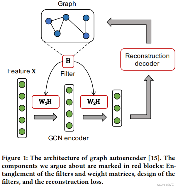 论文阅读—Adaptive Graph Encoder for Attributed Graph Embedding-CSDN博客