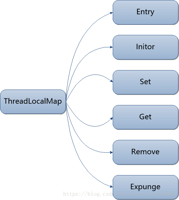 Java ThreadLocalMap 源码解析_java localmap-CSDN博客