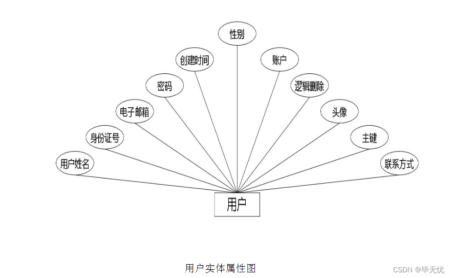 微信小程序 Java Springboot 10个人健康管理系统小程序的设计与实现（完整源码数据库文件万字文档保姆级视频部署教程配套环境）基于springboot框架java语言