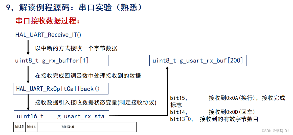 04：HAL----串口通信UART_hal uart-CSDN博客