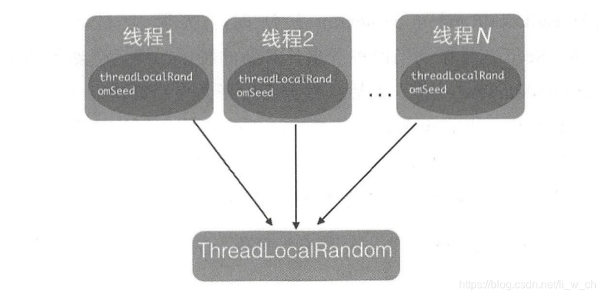 Java中ThreadLocalRandom类原理剖析_threadlocalrandom.current()-CSDN博客