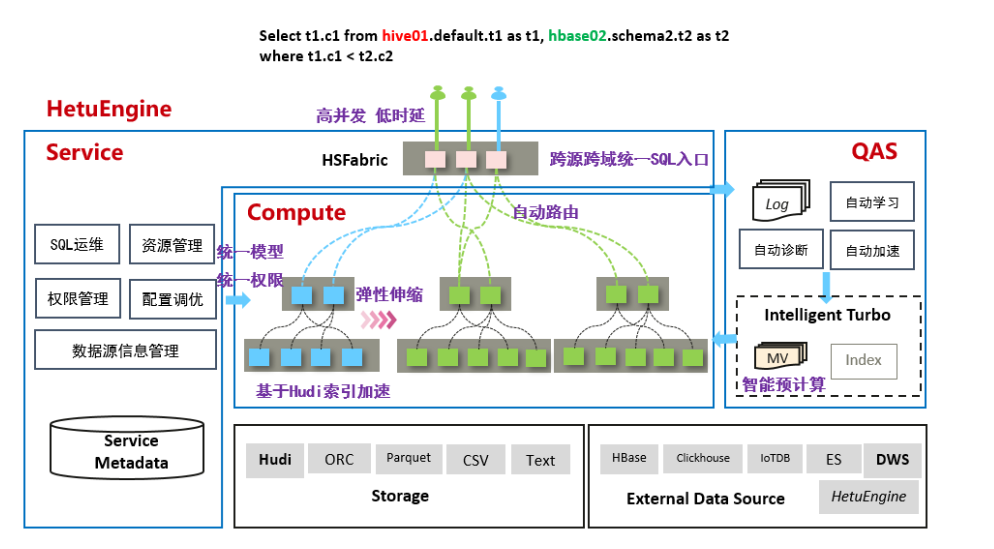 带你快速上手HetuEngine-CSDN博客