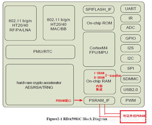 从RDA5981A/B/C编译后map文件和datasheet分析内存分配情况_rda5981 sda-CSDN博客