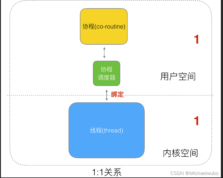 Go GPM 调度器介绍_golang gpm-CSDN博客