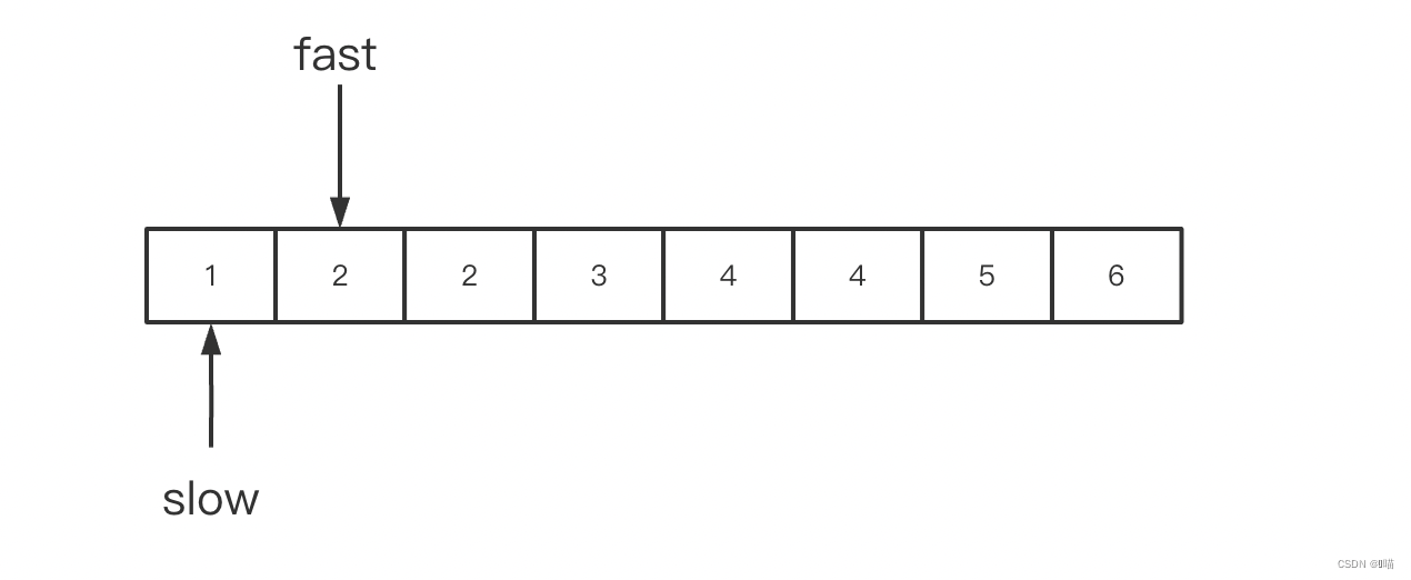 【LeetCode刷题】26. 删除有序数组中的重复项_删除数组中的重复元素 fast-CSDN博客