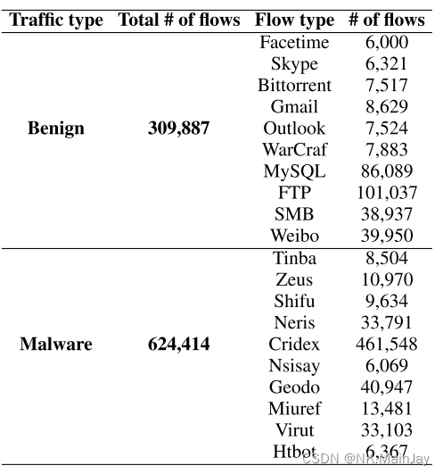 An Unsupervised Deep Learning Model for Early Network Traffic Anomaly Detection_ustc-2016数据集-CSDN博客