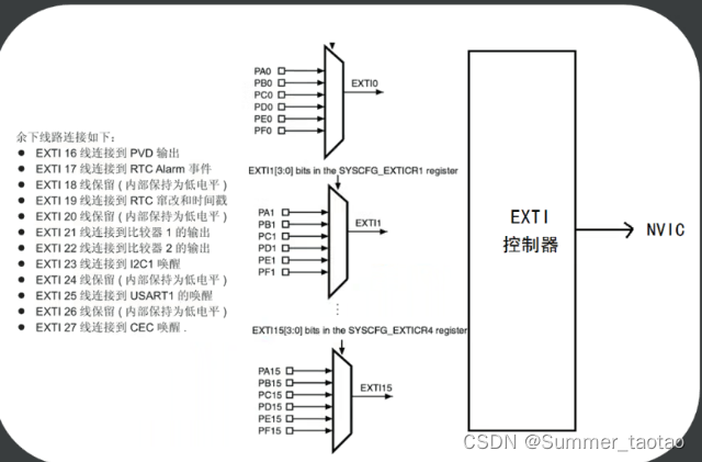 （42）stm32中断系统stm32中断自动压栈 Csdn博客 1580