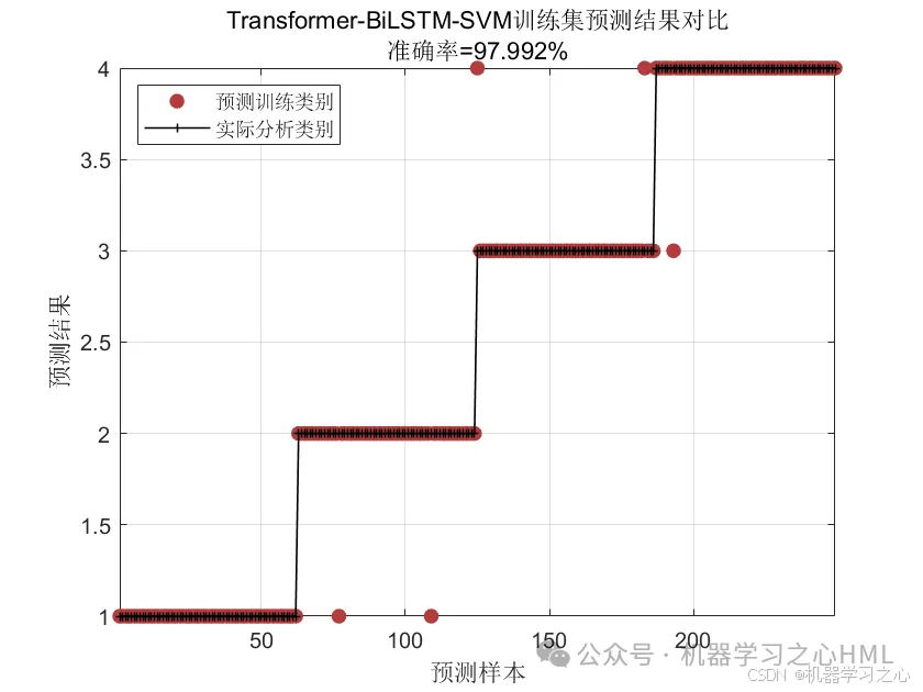 【机器学习之心新品】Transformer-BiLSTM-SVM组合模型多特征分类预测/故障诊断【一对一模型讲解+指导运行】...-CSDN博客