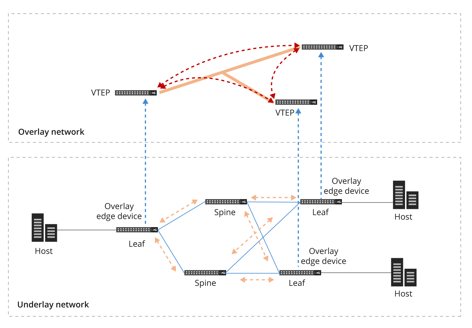 A Closer Look at Overlay and Underlay Network_underlaynetworks-CSDN博客