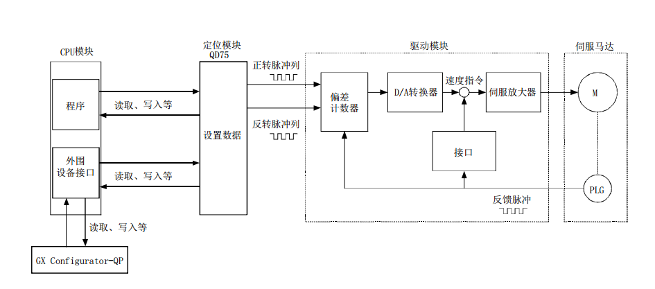 掌握三菱Q系列QD75运动控制模块_三菱qd75和qd77区别-CSDN博客