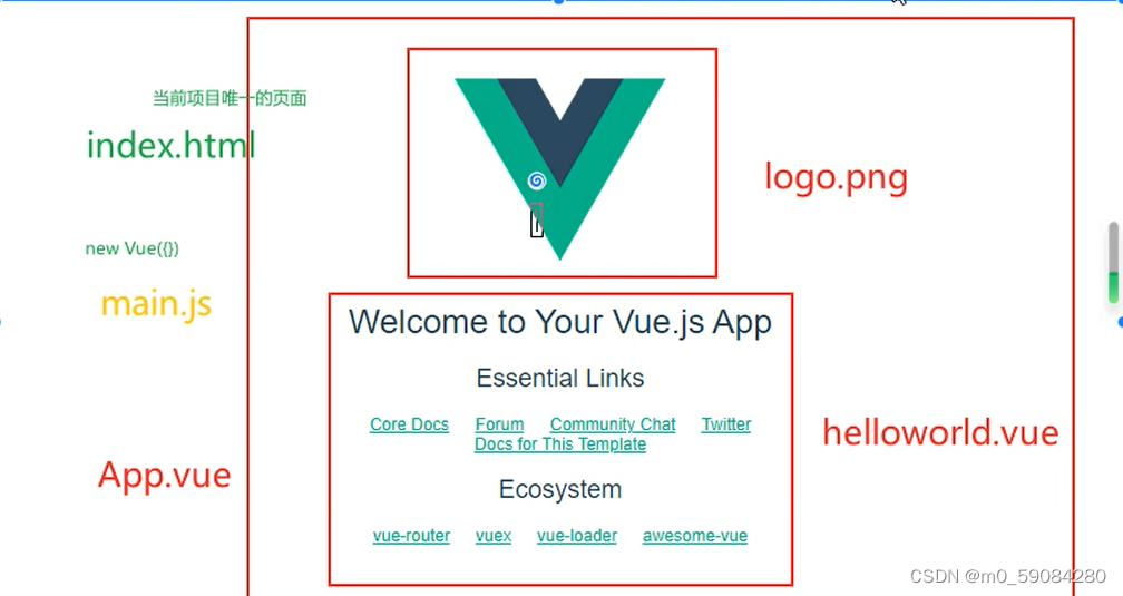 使用vue-cli来搭建vue项目(Vue05)_使用vue cll开发项目-CSDN博客