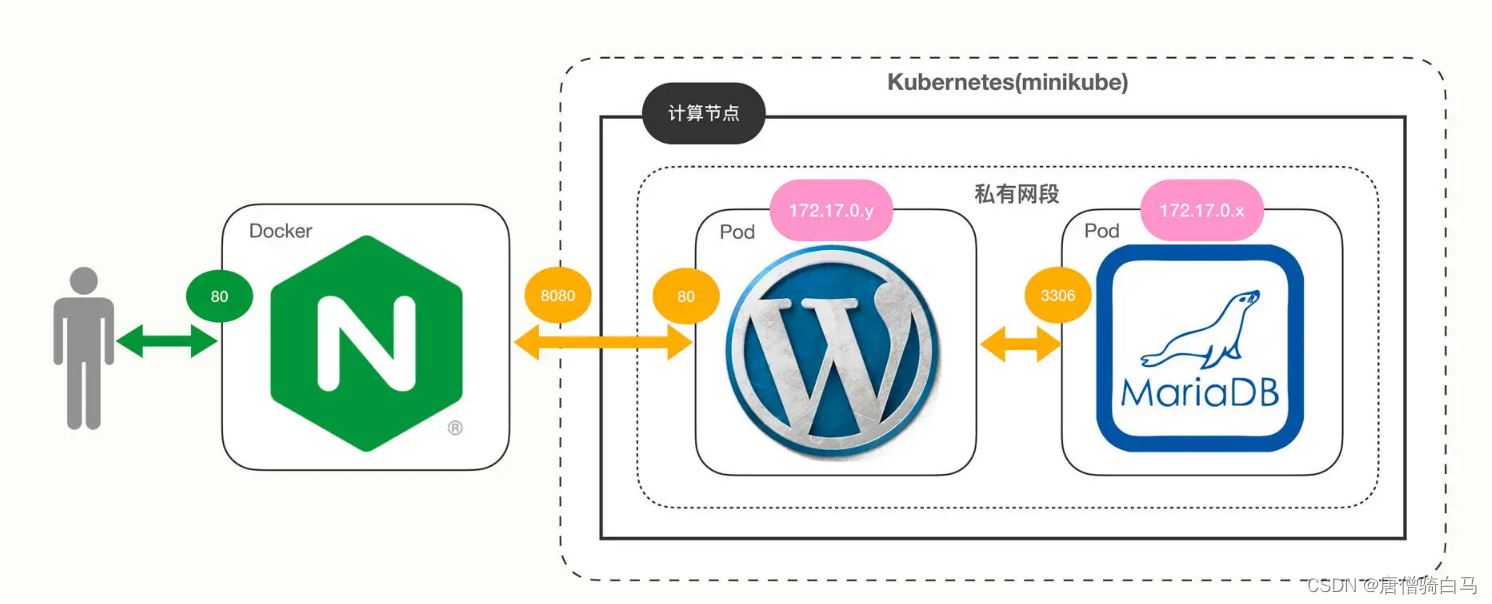 k8s 实战1：WordPress搭建_k8s-CSDN专栏