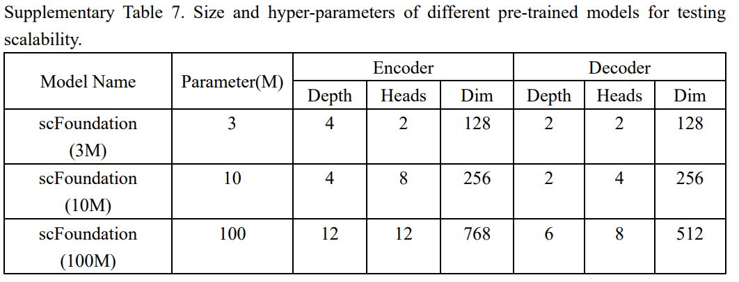 nature methods | 单细胞转录组学的大基础模型scFoundation的具体细节-CSDN博客