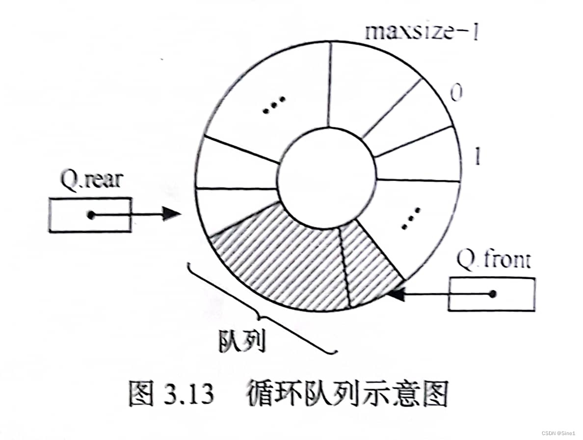栈和队列的操作三——队列的顺序存储（循环队列）使用顺序存储实现一个循环队列输入第1行为1个正整数n表示操作个数 Csdn博客