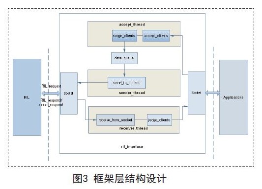 安卓软件移植到Linux,将Android平台的RIL层移植到基于LINUX的通用平台的研究与实现...-CSDN博客