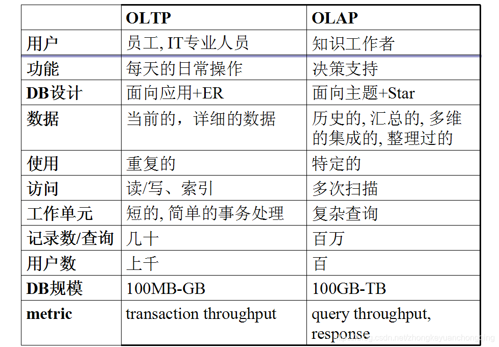 OLTP与OLAP是什么？OLTP与OLAP的主要区别是什么？-CSDN博客
