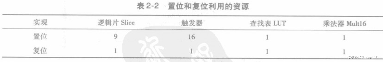 【读书笔记】高级fpga设计之面积结构设计数字设计中三个主要物理特性指哪三个 Csdn博客