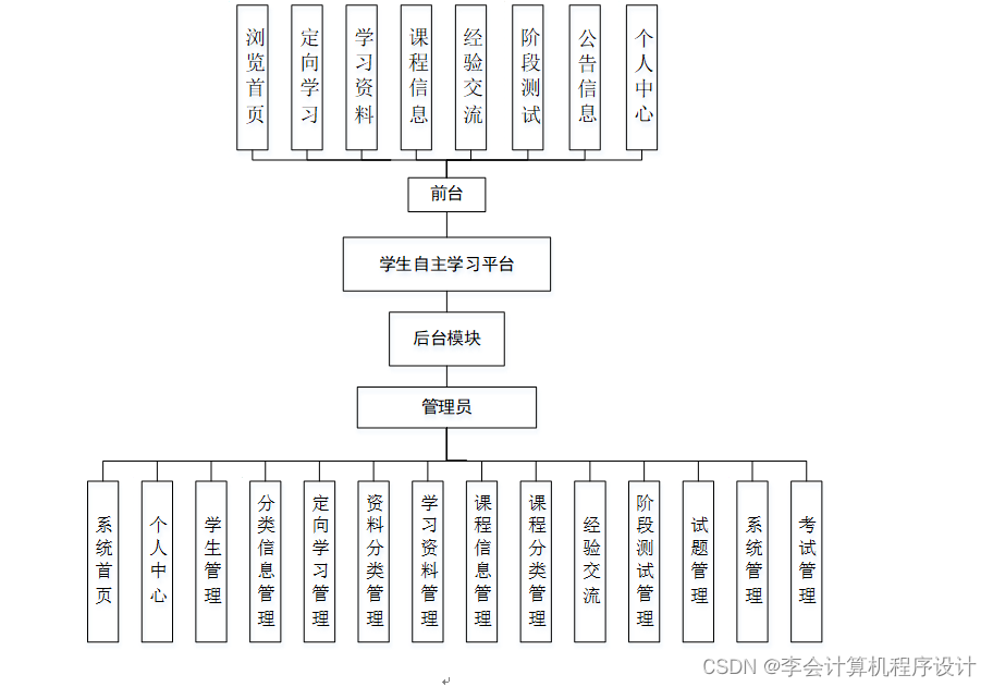 Django计算机毕设基于的学生自主学习平台的设计与实现uaar29基于 Django 框架的自学平台设计实现 Csdn博客