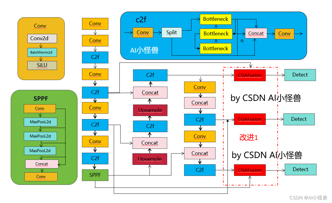 YOLOv8独家原创改进： 特征融合创新 | 一种基于内容引导注意力(CGA)的混合融合，实现暴力涨点 | IEEE TIP 2024 浙大-CSDN博客