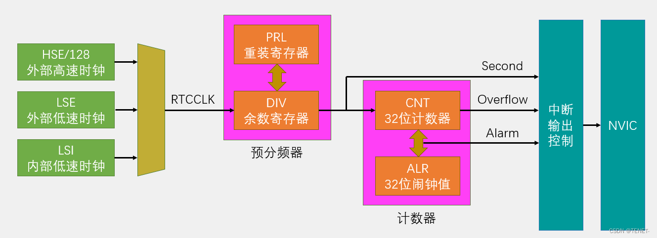 STM32单片机BKP备份寄存器和RTC实时时钟详解_stm32后备寄存器-CSDN博客