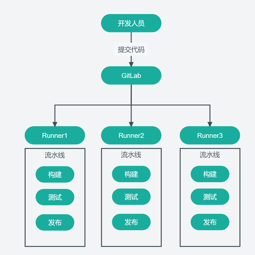 GitLab CI/CD 持续集成/部署 SpringBoot 项目_gitlab集成-CSDN博客