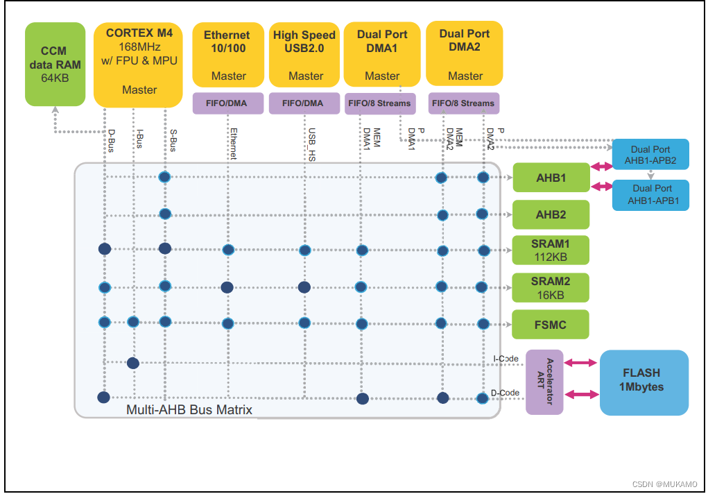 ARM微控制器DMA控制器使用示例(1)_arm dma-CSDN博客