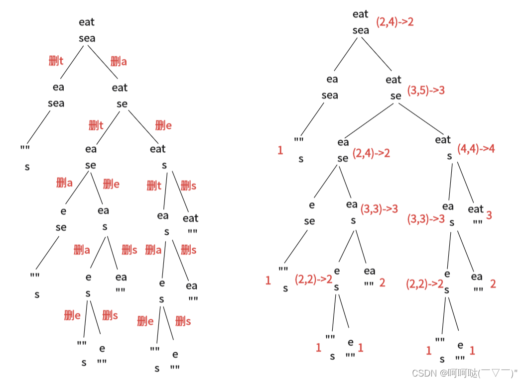 leetCode 583.两个字符串的删除操作 动态规划 + 优化空间复杂度（二维dp、一维dp）-CSDN博客