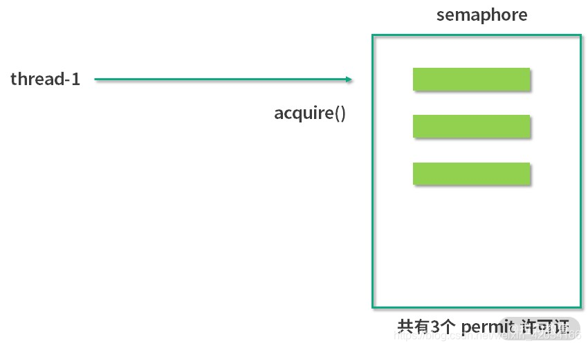 协作艺术：Java并发工具Semaphore、CountDownLatch与CyclicBarrier详解-CSDN博客