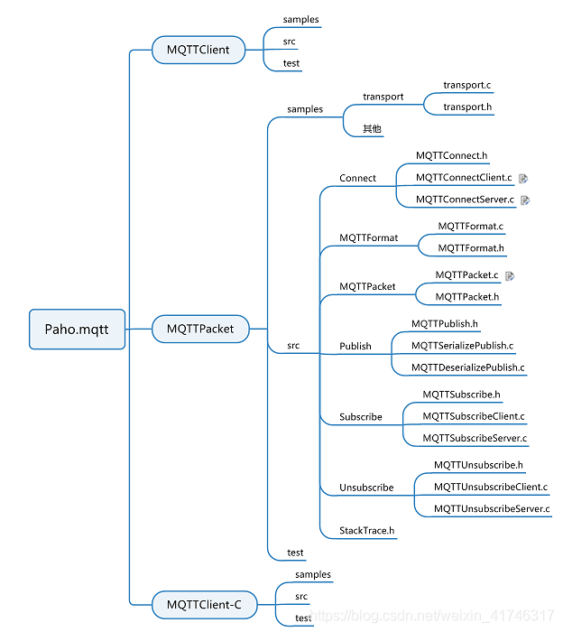 C语言Paho MQTT库_paho mqtt c-CSDN博客