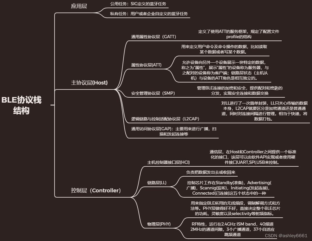 BLE技术参数（广播 连接 UUID 功耗）简介_ble uuid-CSDN博客