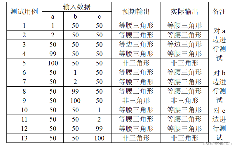 黑盒测试（一）边界值分析法_黑盒测试三角形-CSDN博客