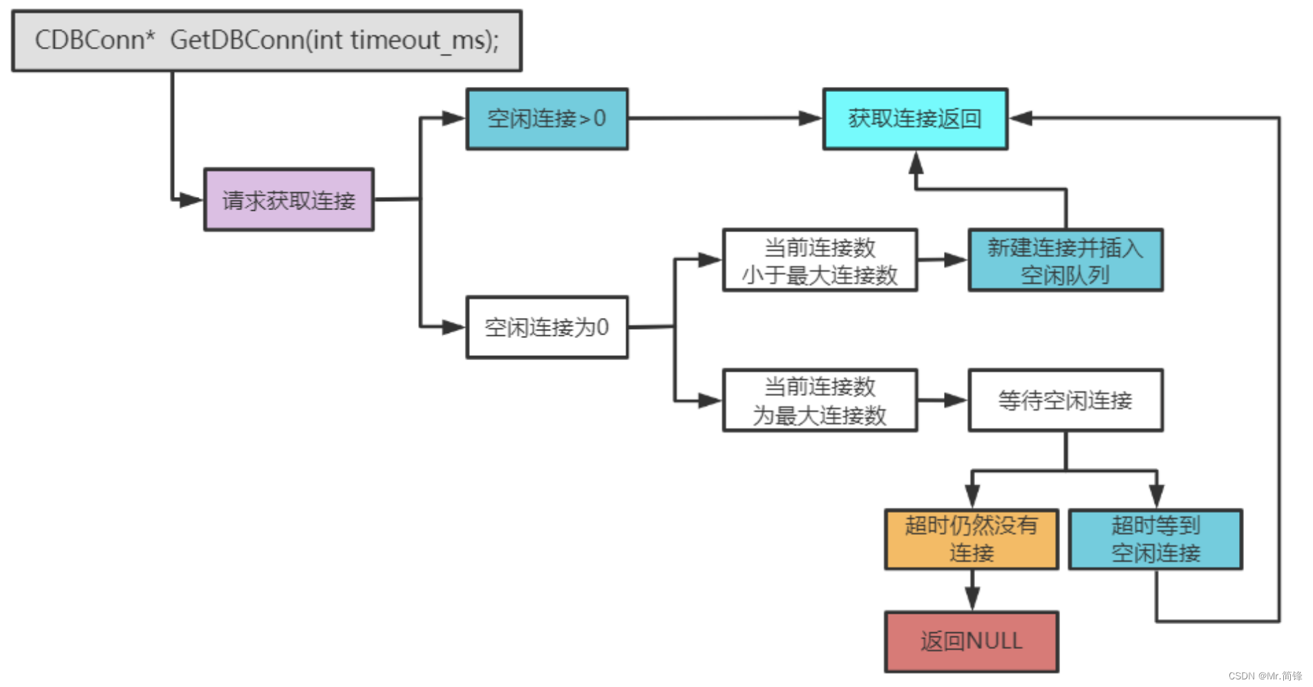 Mysql连接池和redis连接池mysql连接池和redis连接池的区别是什么 Csdn博客