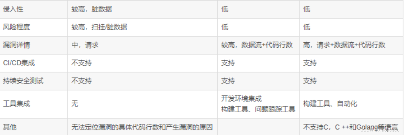 第95天：代码审计-SAST&IAST项目&PHP&Java&NET&Python&Js&Go等测评_python代码审计-CSDN博客