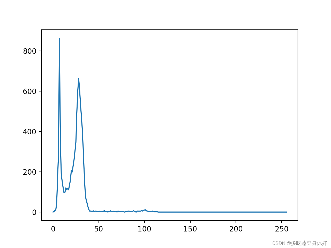 OTSU算法详解-CSDN博客