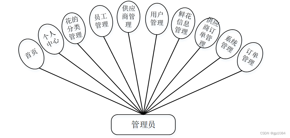 计算机毕业设计springboot基于Java的网上花店系统0k4sm【附源码】-CSDN博客