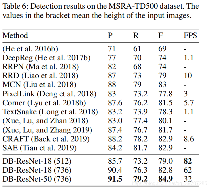 文本检测算法----DB、DBNet_文本检测db算法-CSDN博客