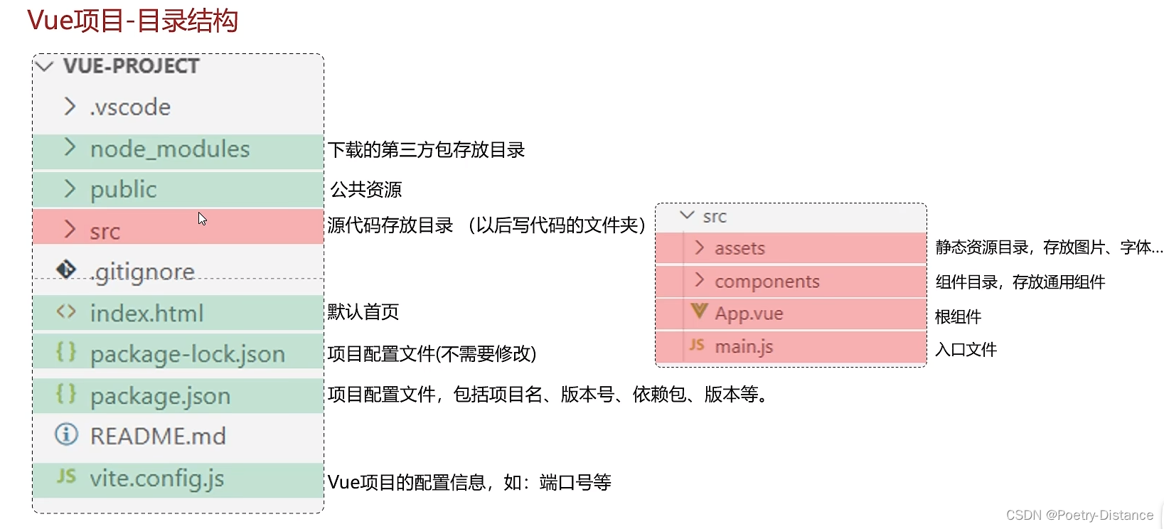 创建vue项目 Csdn博客 