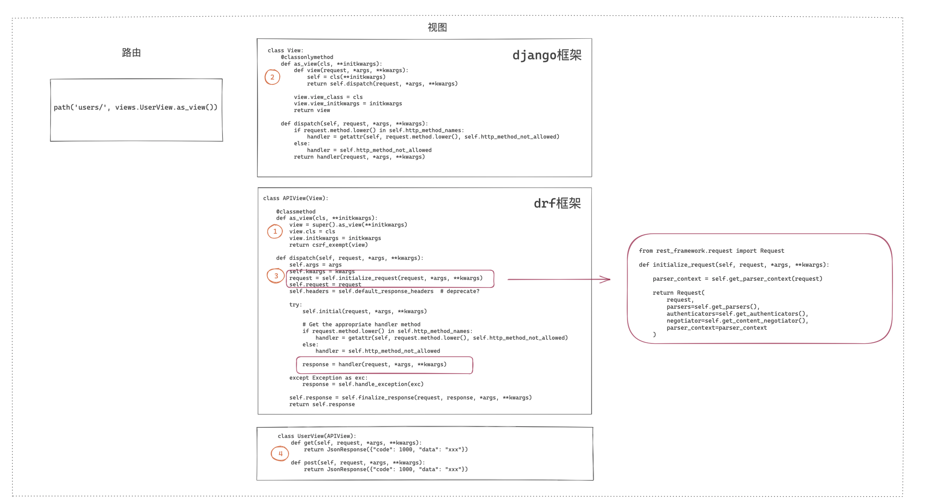 Django框架之DRF（武沛齐全）_django drf-CSDN博客